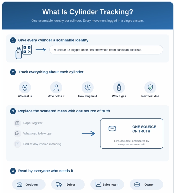 Cylinder Tracking Explained: How to Account for Every Industrial Gas ...